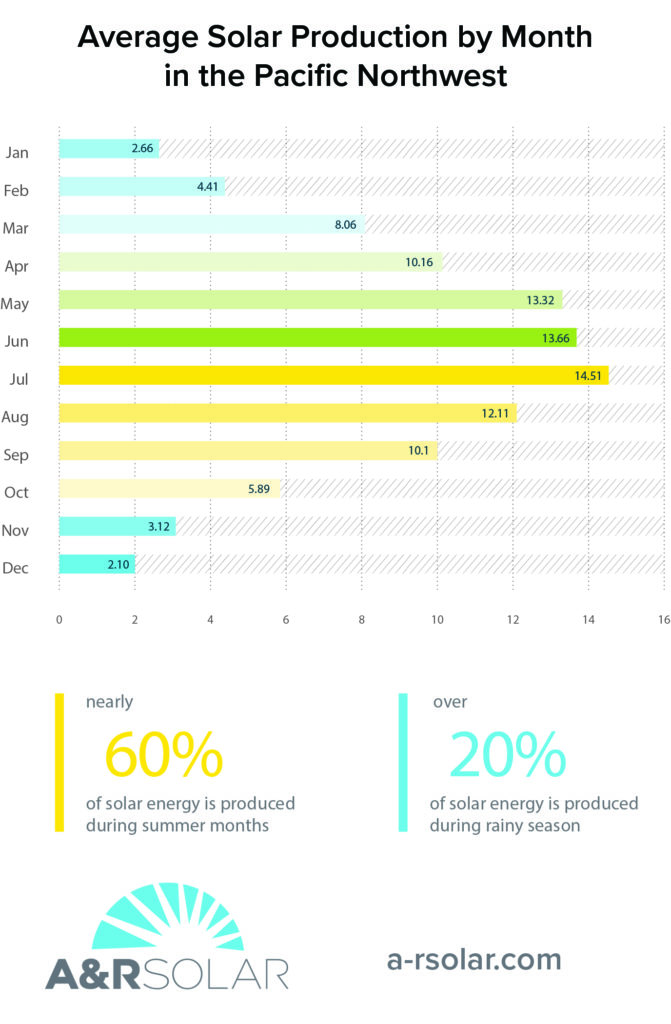 Does Solar Work in the Northwest? | A&R Solar